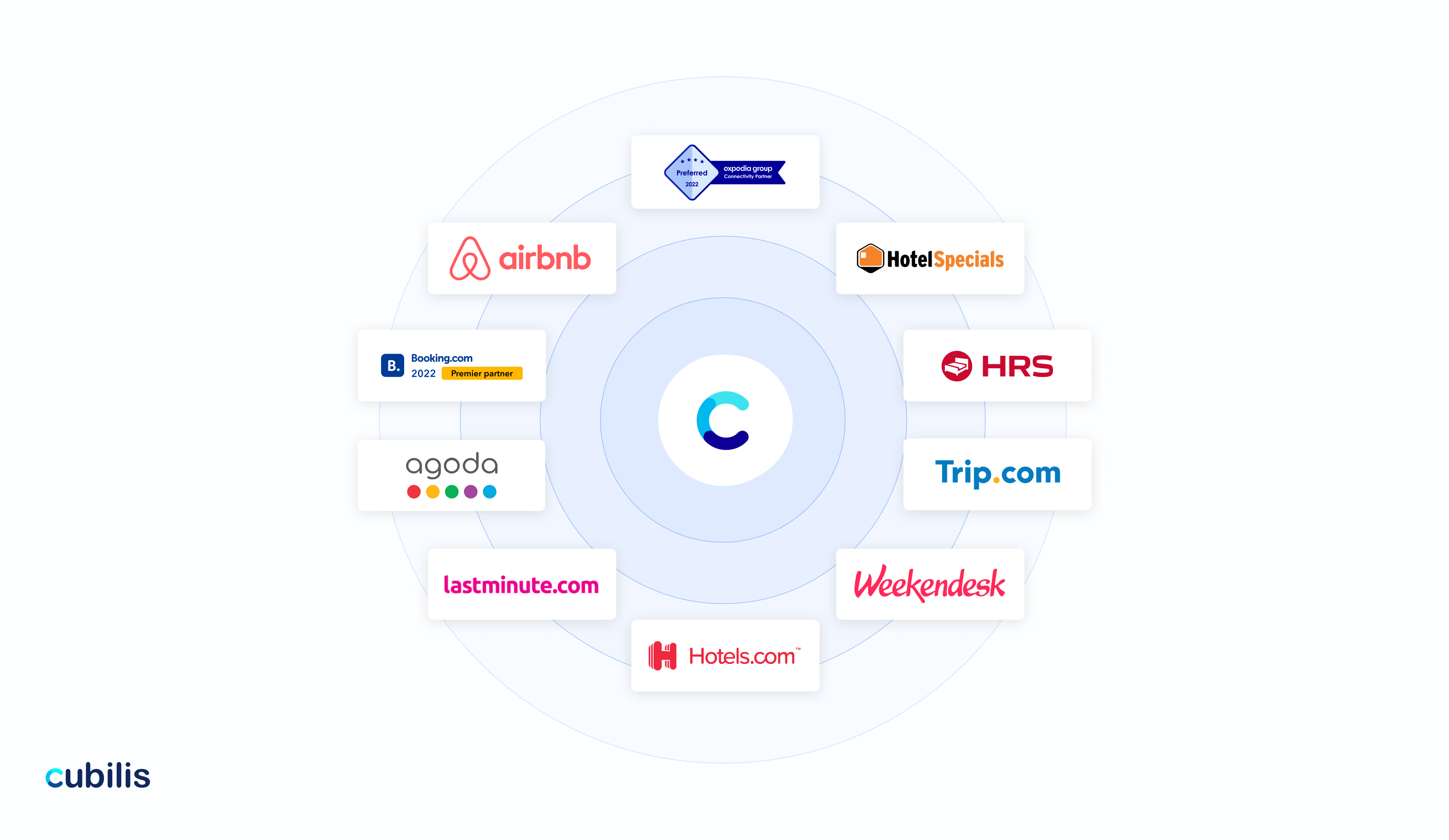 The top 10 best Online Travel Agencies (OTAs) for your hotel